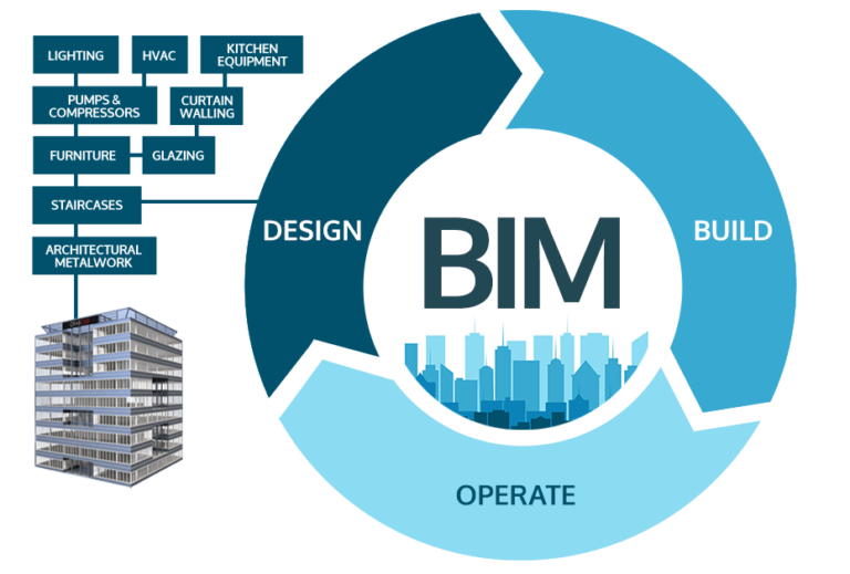 ¿Qué es el modelado BIM y por qué promete mejorar la eficiencia de las ...